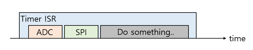 Timer Interrupt with DMA (ADC, SPI), non-blocking ... Timer Interrupt with DMA (ADC, SPI), non-blocking ...