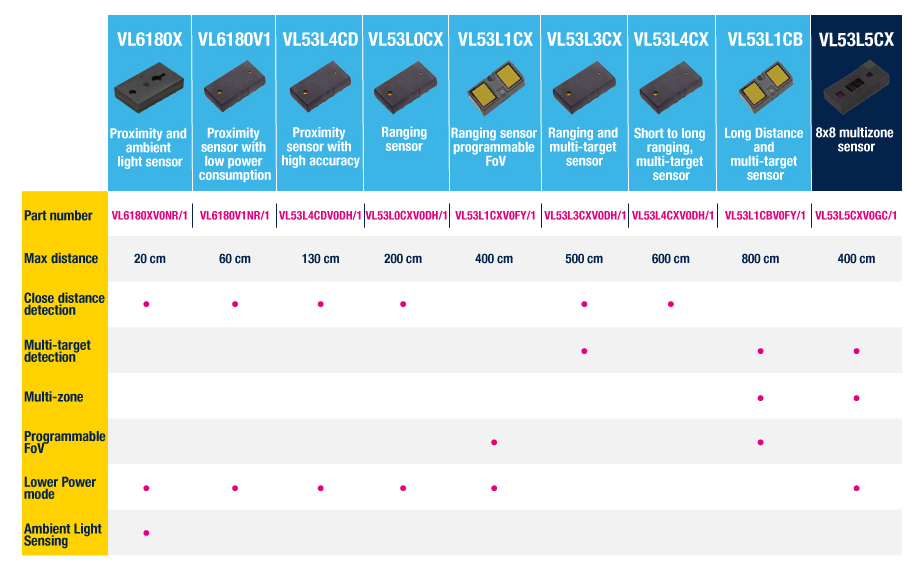 How to choose a Time-of-Flight sensor - STMicroelectronics Community