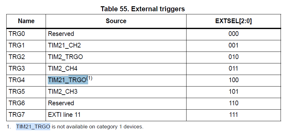Adc Dma With Tim21 Trgo Conversion Source On Stm32 Stmicroelectronics Community