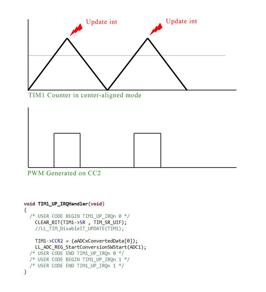 Triggering The Adc In Center Of Pwm Stmicroelectronics Community