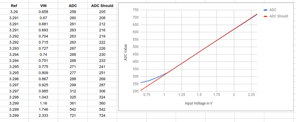 Vbat Adc Voltage Measurement Incorrect At Low Volt