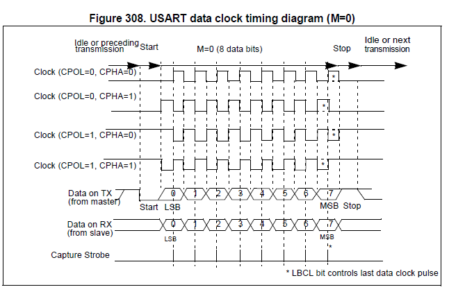 Solved Possible Hal F429 Uart Tx Bug Stmicroelectronics Community