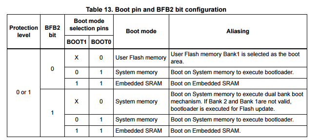 Solved Stm32l0 Boot Configuration Boot0 Boot1 Misunders Stmicroelectronics Community