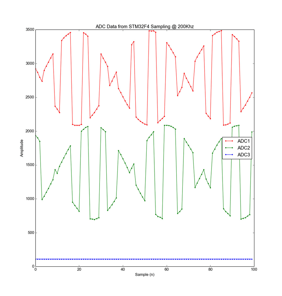 3-way Simultaneous ADC-DMA Sampling inversion glit ... 3-way Simultaneous ADC-DMA Sampling inversion glit ...
