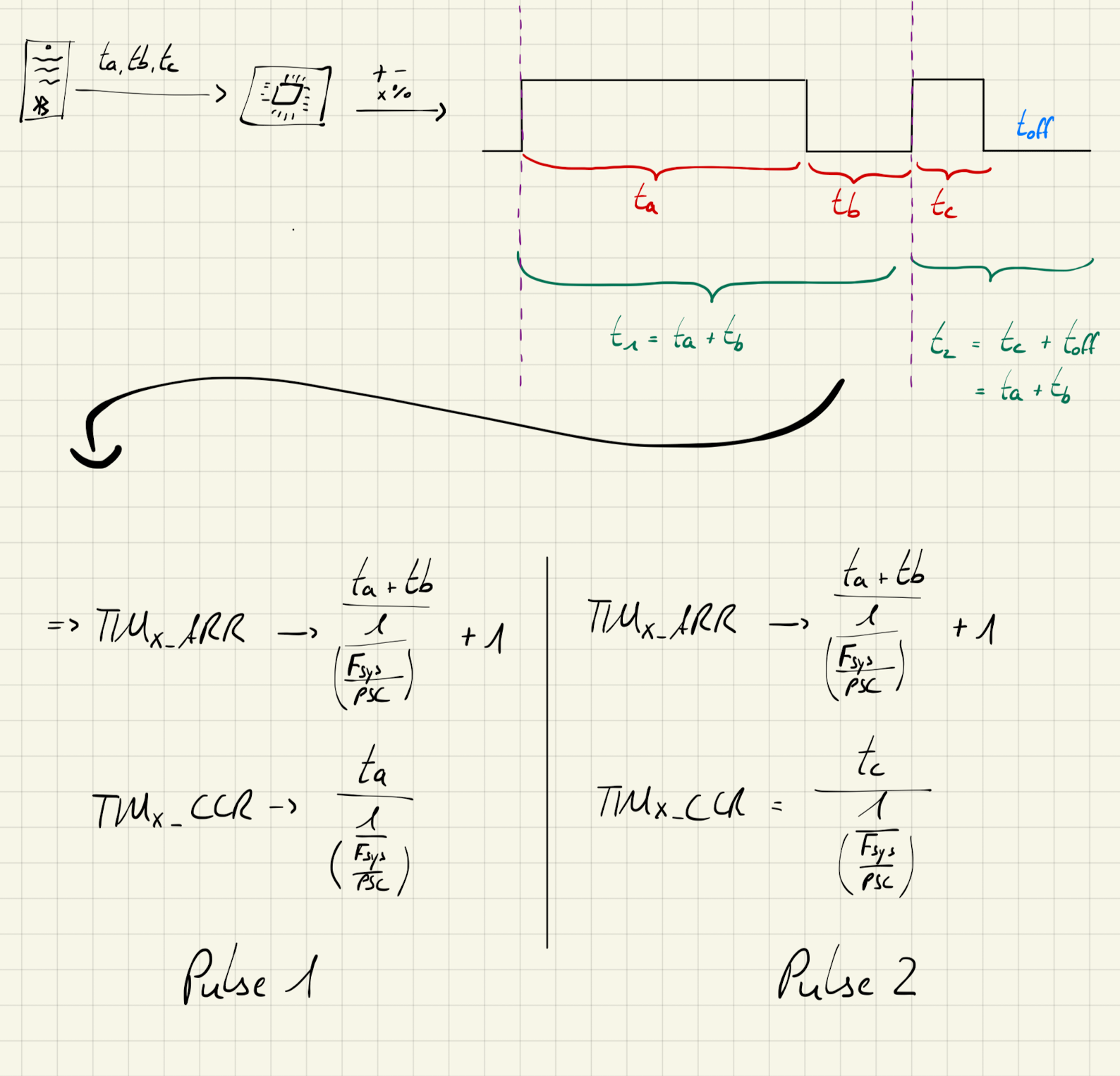 Stm32f4 Two Pwm Pulses With Different Lengths By U Stmicroelectronics Community 