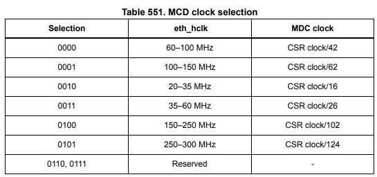 [bug] Stm32 Hal Eth Driver Sets Wrong Mdio Frequen Stmicroelectronics Community