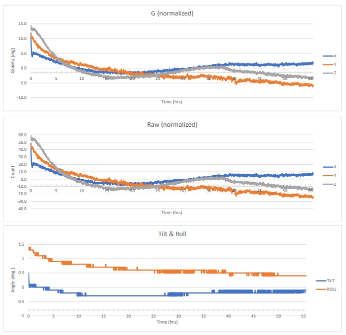 LIS2DTW12 accuracy & stability in an inclinometer ...