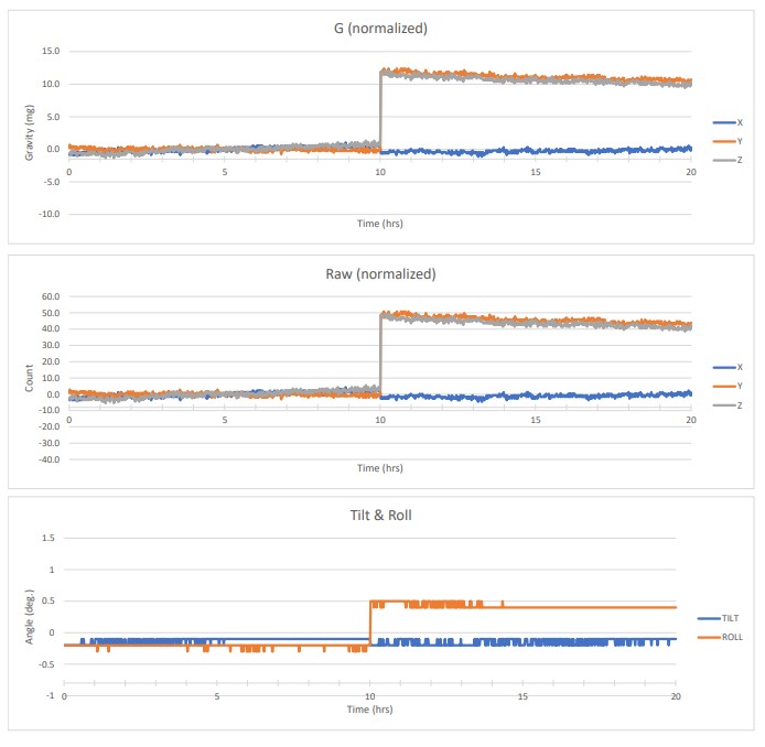LIS2DTW12 accuracy & stability in an inclinometer ... - STMicroelectronics Community
