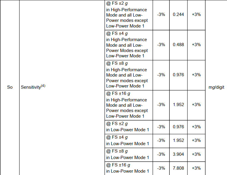 Solved: IIS2DLPC accelerometer data conversion - STMicroelectronics Community