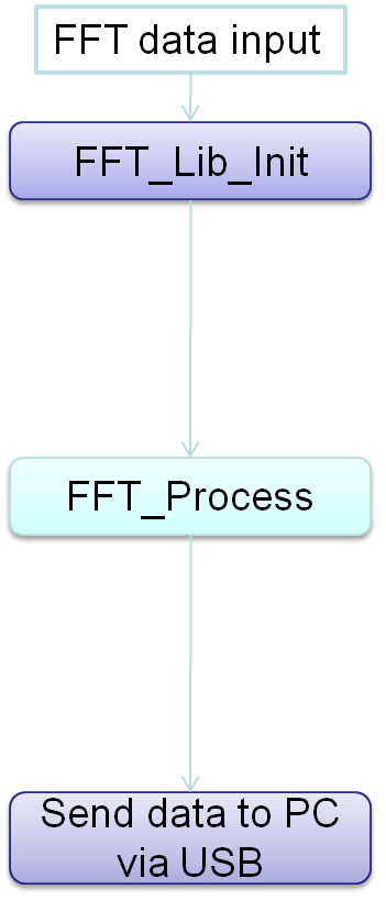 How To Modify Fw To Bypass Usb Function In Amicam1 Stmicroelectronics Community