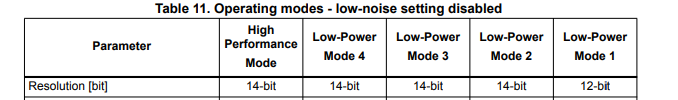 Solved: IIS2DLPC accelerometer data conversion - STMicroelectronics Community