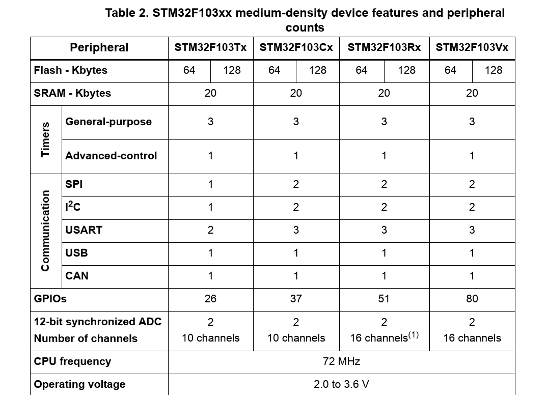 Solved Stm32f103c8t6 No Dac Stmicroelectronics Community 