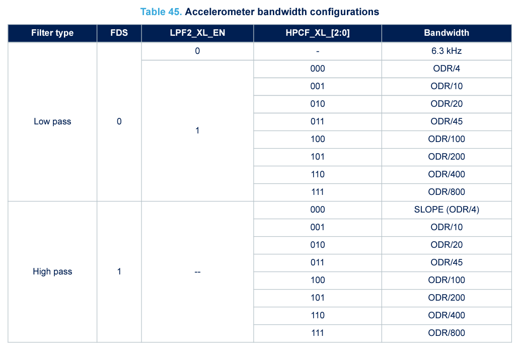 Solved: IIS3DWB ODR at selected bandwidth of ODR/4 on LPF2 - STMicroelectronics Community