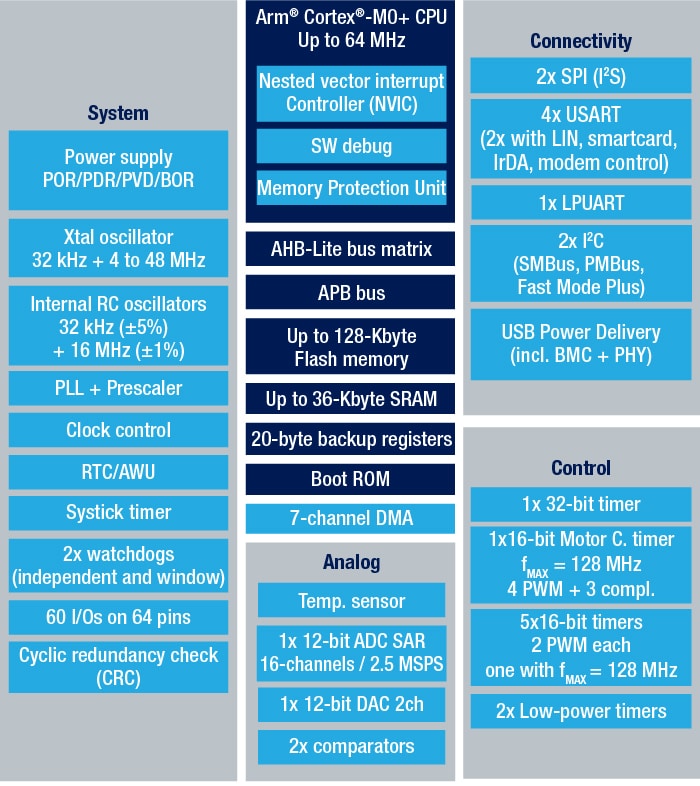 How to read two adc channels in stm32 g071? - STMicroelectronics Community