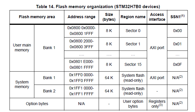 Solved: [STM32H7B0] Typo found in RM0455 - Does it have OT... - STMicroelectronics Community