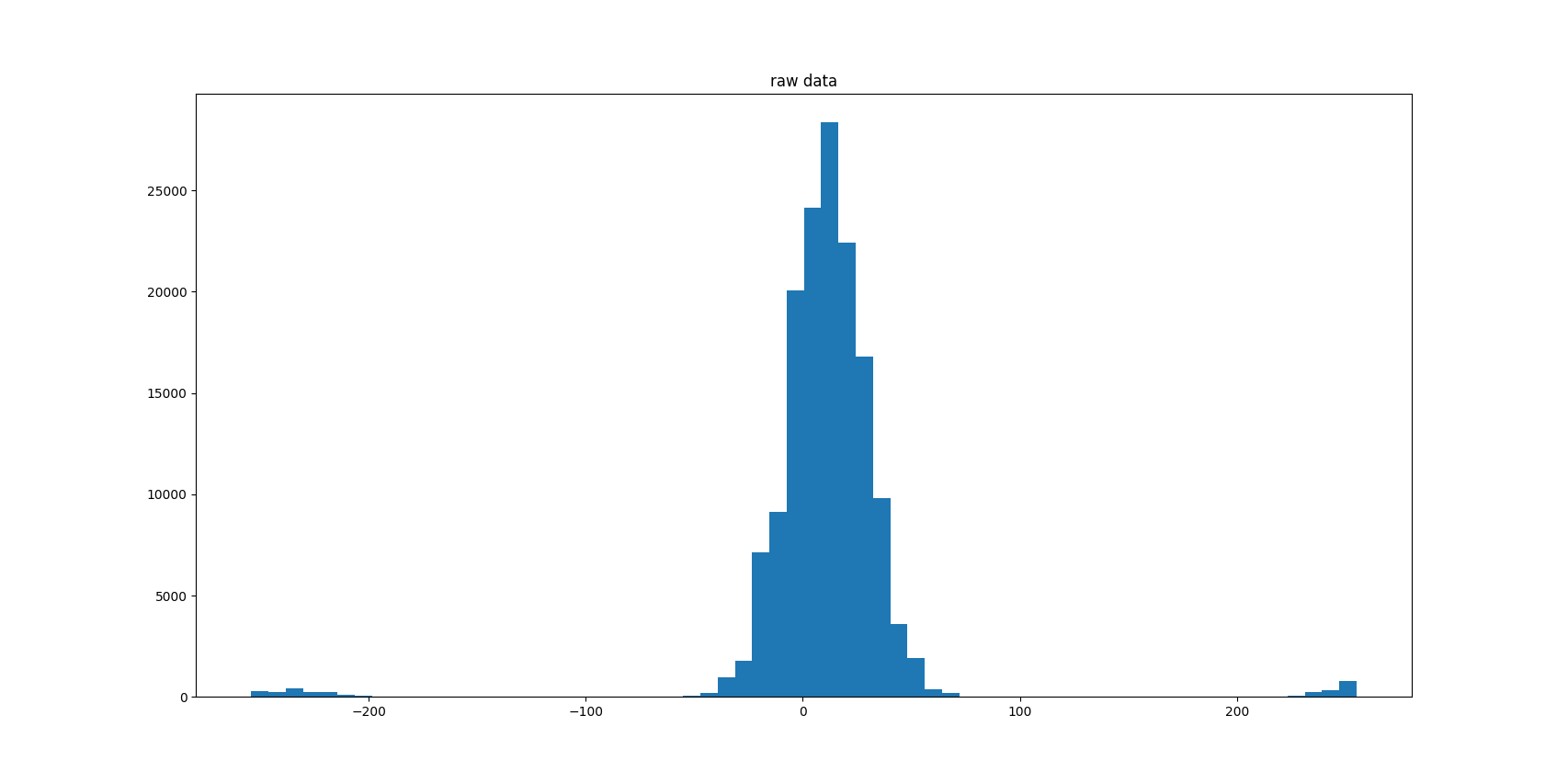 Solved: Strange noise distribution for gyro data from LSM6 ...