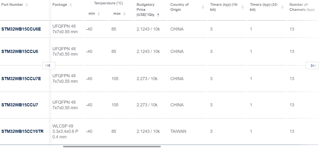Solved: More about WLCSP49 package in STM32WB15CC - STMicroelectronics ...