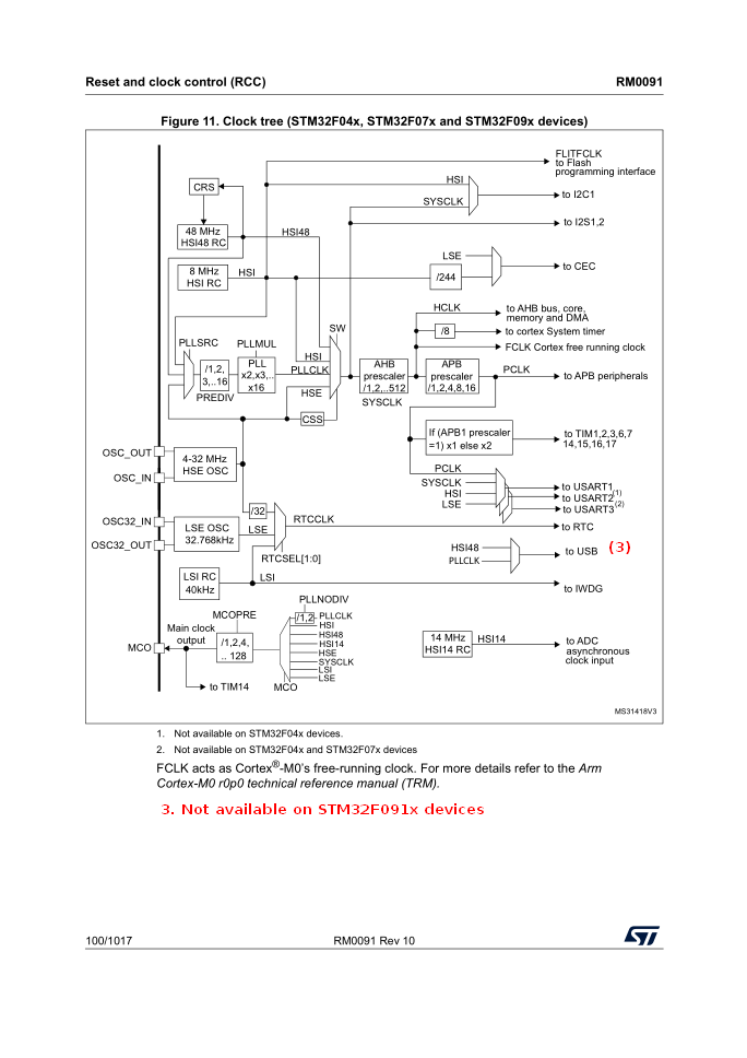 Solved: RM0091 typos - STMicroelectronics Community
