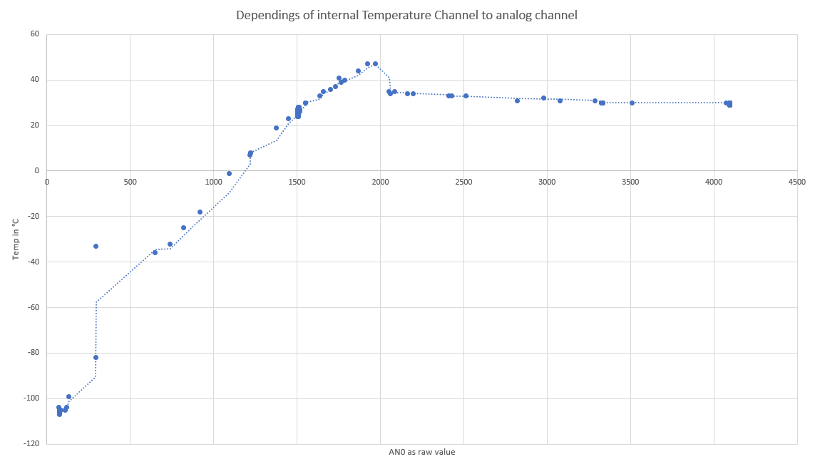 Solved: internal Temperature measurement changes depending... - STMicroelectronics Community