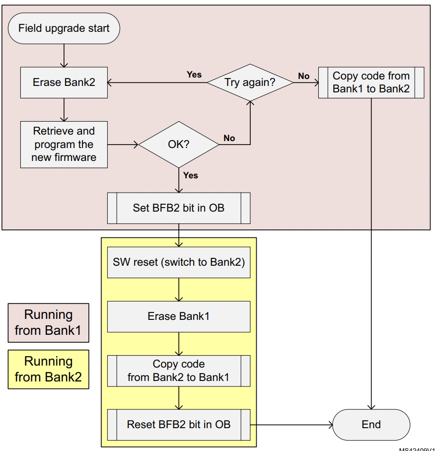Solved Dual Bank Execution From Bank2 Stm32l071 Stmicroelectronics Community