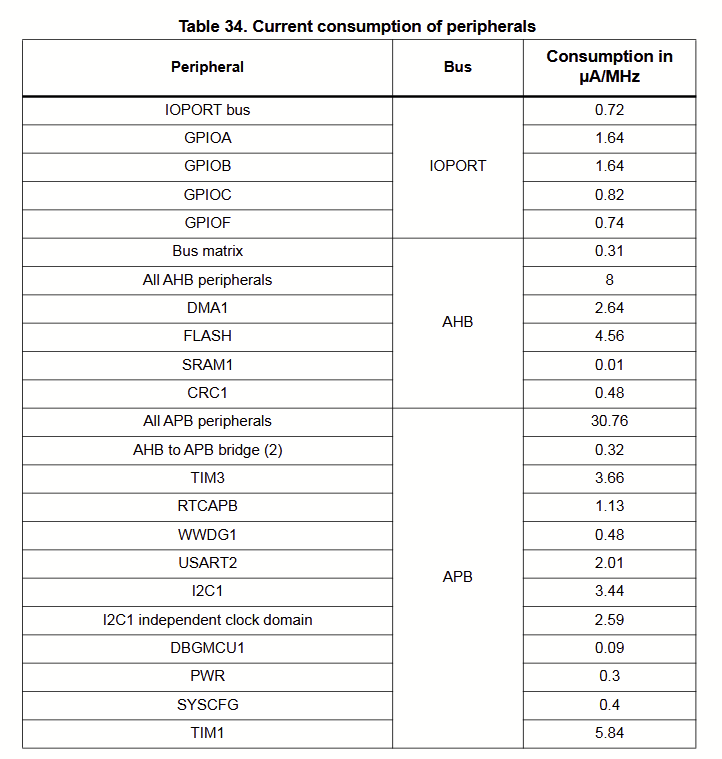 Solved: Wondering different port GPIO Power Consumption ma... - STMicroelectronics Community