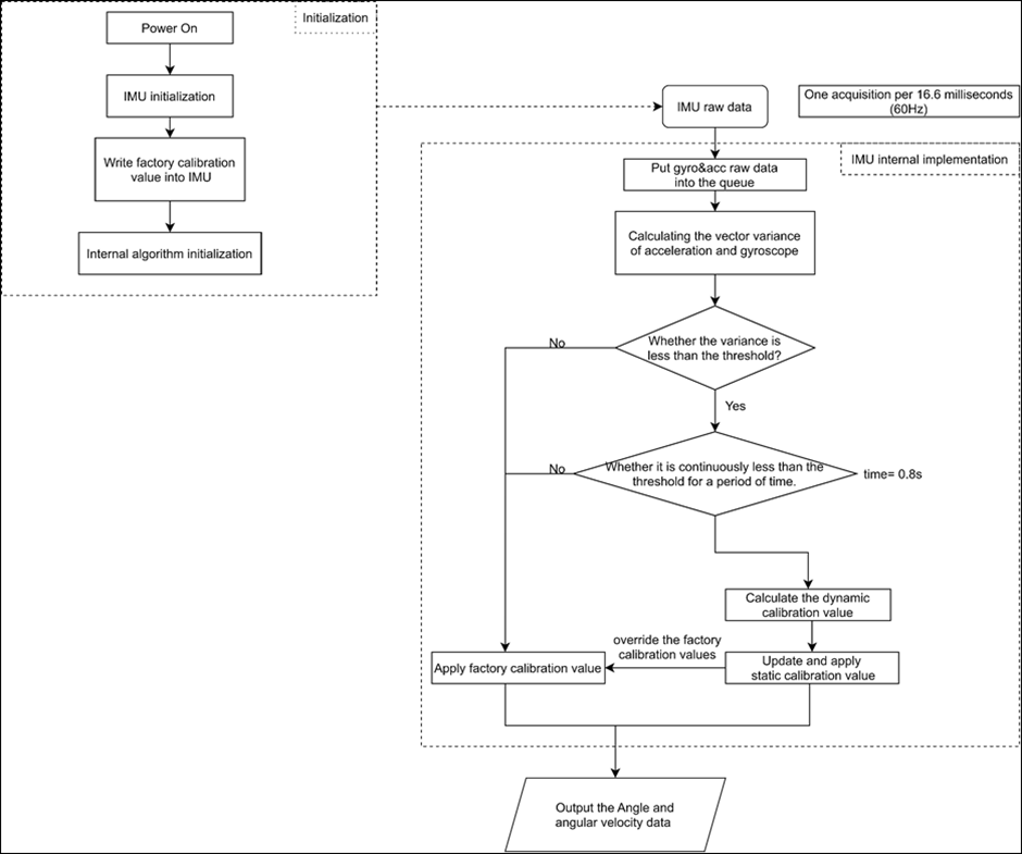 How LSM6DSV16X enables sensor fusion low power (SF ...