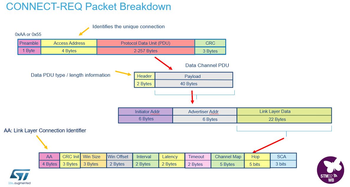 How to change BLE Access Address without using Low ...