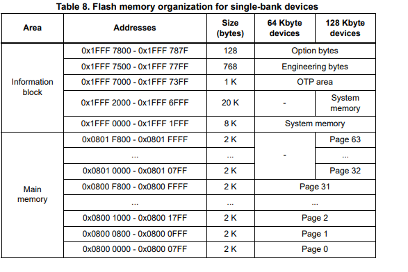 Solved: STM32G030F6P6TR Memory flash - STMicroelectronics Community