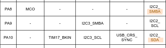Solved: STM32G4 series - I2C2 SDA and SMBA in datasheet sw ...