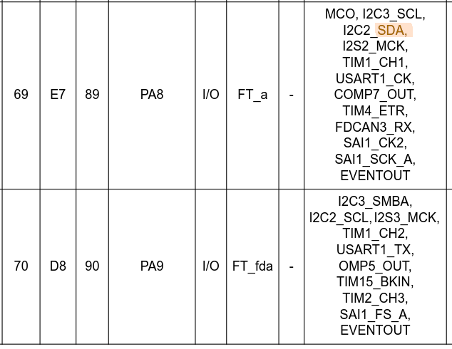 Solved: STM32G4 series - I2C2 SDA and SMBA in datasheet sw... - STMicroelectronics Community