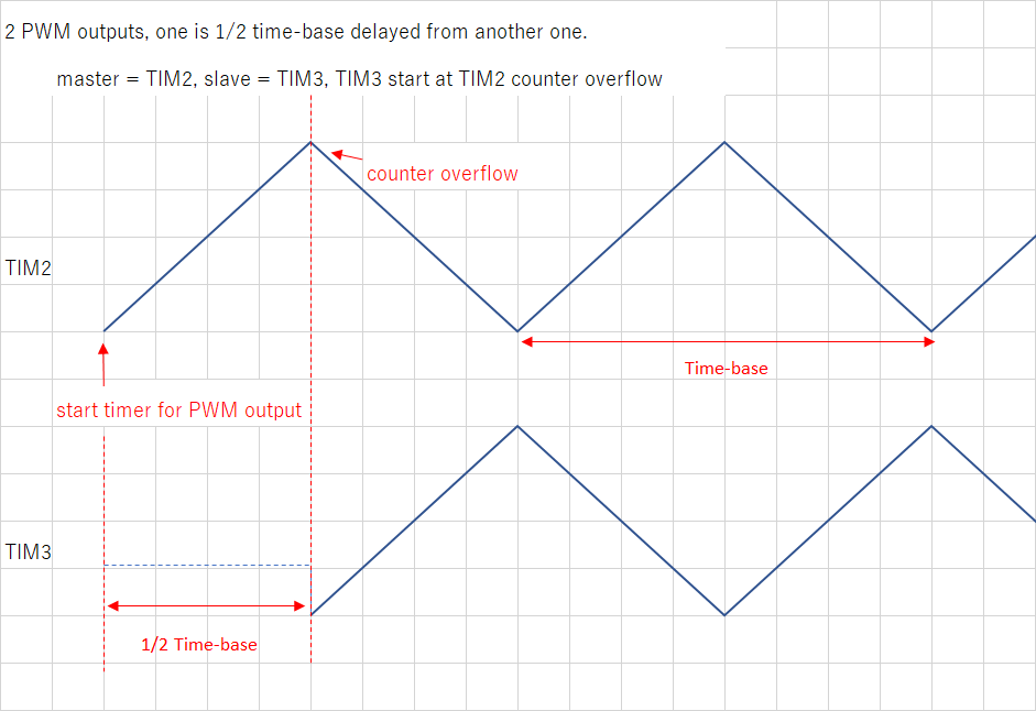 Solved 2 Pwm Outputs Is This Possible Stmicroelectronics Community