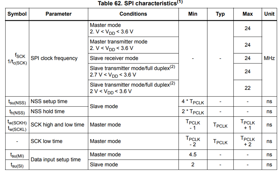 How is my SPI's baudrate calculated using STM32Cub ...
