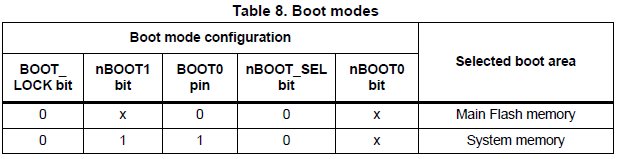 Solved Stm32g030 Boot0 Versus Swd Stmicroelectronics Community