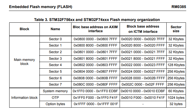 SBSFU | FLASH sector segmentation - STMicroelectronics Community