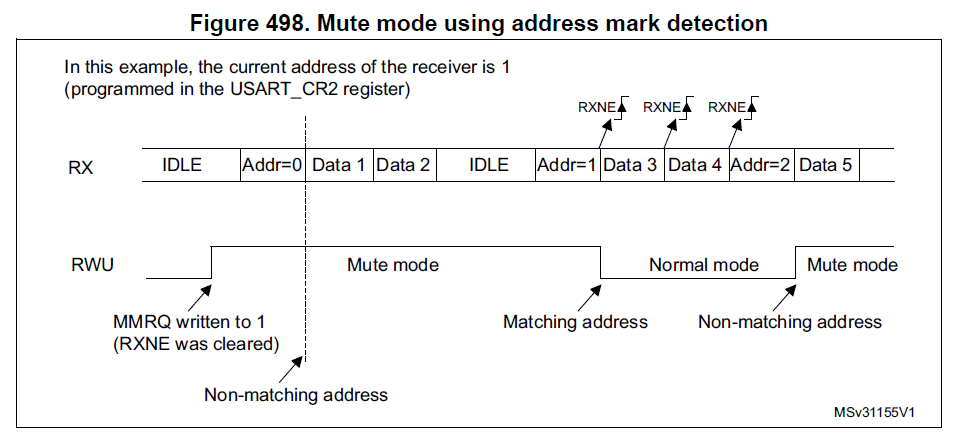 Stm32l4 Mute Mode Using Address Mark Detection Stmicroelectronics