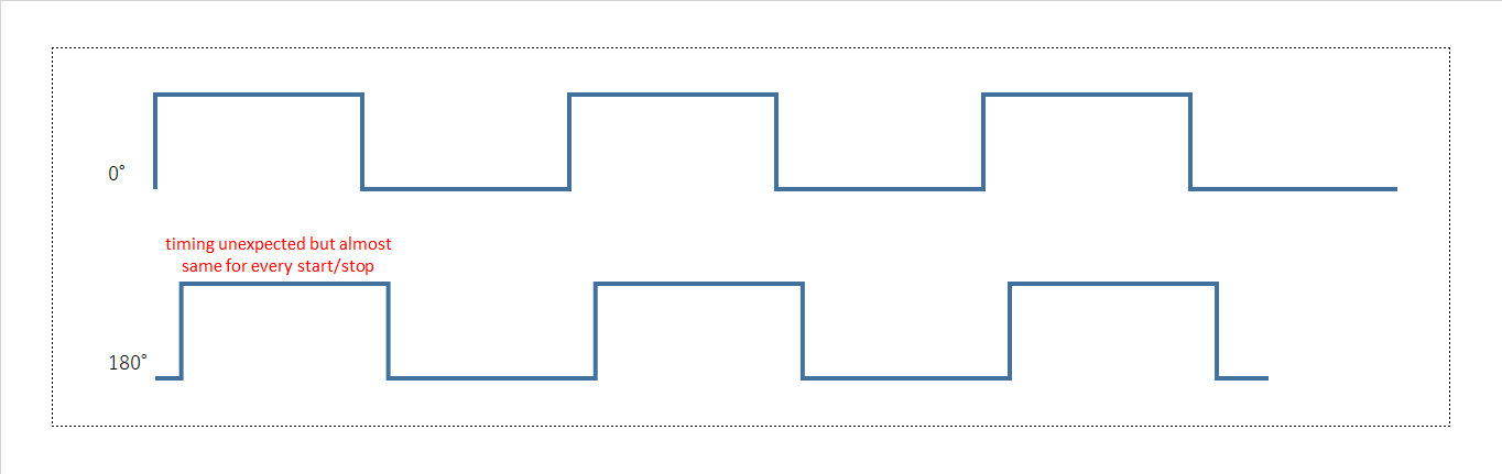 Solved 2 Pwm Outputs Synchronize Not Synchronize After Stmicroelectronics Community 7597