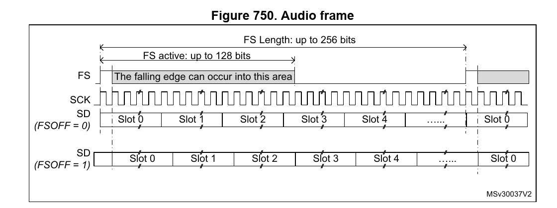 Solved External Dac With Spi Dma Stmicroelectronics Community