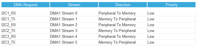 Hali2cmemreaddma Not Working On Stm32h723 Stmicroelectronics Community 
