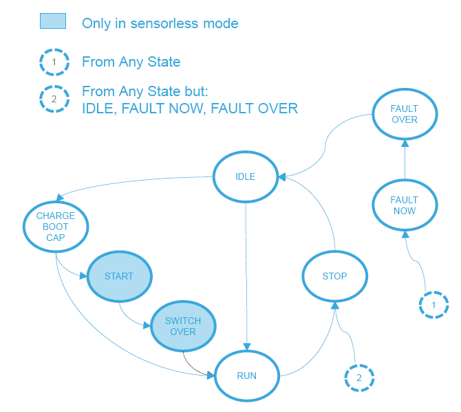 Solved: Motor State machine (FOC Library) - STMicroelectronics Community