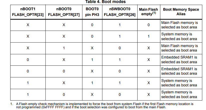 Solved Stm32l4 Series Bootloader From System Memory Stmicroelectronics Community