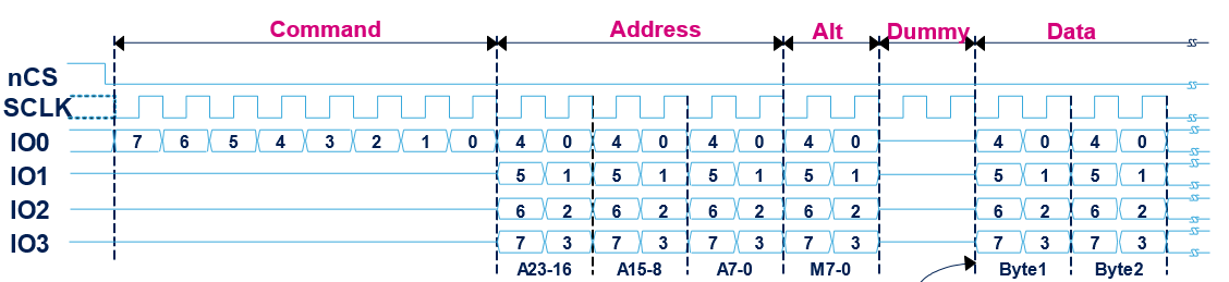 Understanding QSPI memory transaction timings with ...