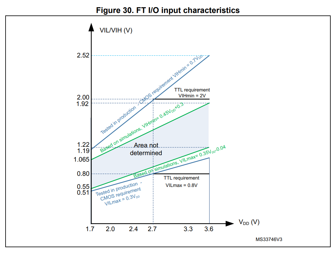 Solved: STM32F401 Datasheet Error? Vih - STMicroelectronics Community