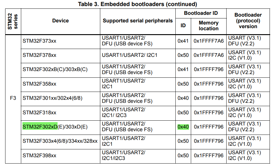 Solved: AN3156 and how the MCU bootloader version is repor... - STMicroelectronics Community