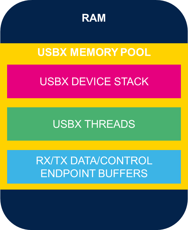 How To Implement The Usb Device Cdc Vcom In Stm3 Stmicroelectronics Community