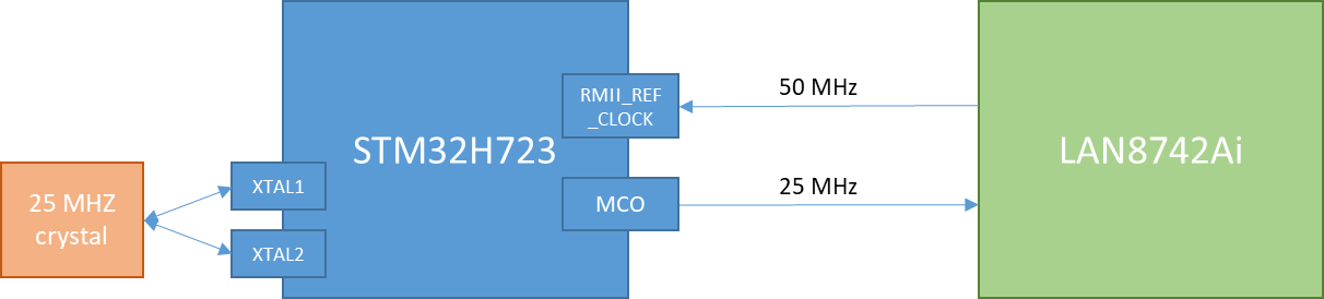 Solved: STMH723 and LAN8742Ai PHY - STMicroelectronics Community