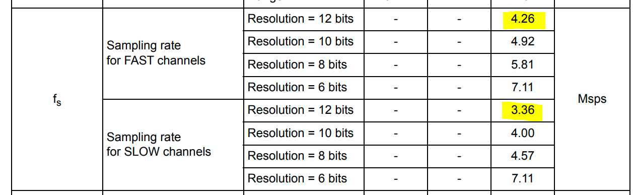 Solved: What is maximum MSPS for multi-channel ADC? - STMicroelectronics Community