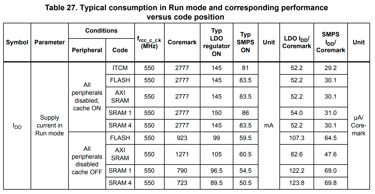 Solved: power consumption by STM32H735VGH on full speed AD ...