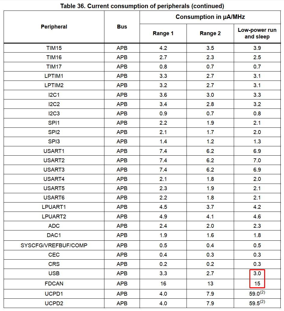 Solved: Low Power Run mode (LPR) frequency and power consu... - STMicroelectronics Community