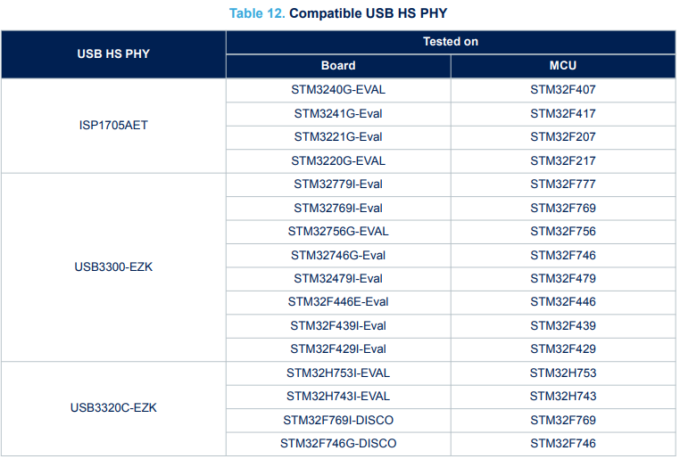 STM32H723 ULPI compatible devices - STMicroelectronics Community