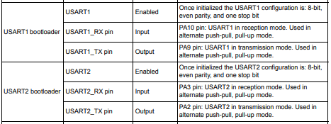 Solved: AN2606 missing STM32G4A1 series - STMicroelectronics Community